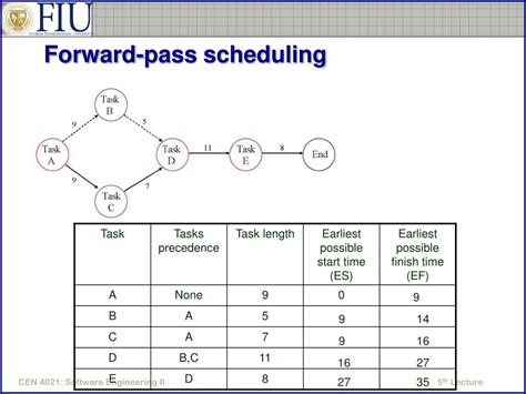 Ppt Software Project Planning And Task Scheduling A Comprehensive