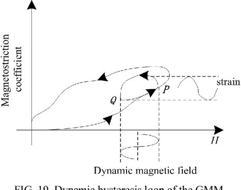 Figure 19 From Dynamic Magnetic Field Measurement In The Air Gap Of Magnetic Bearings Based On