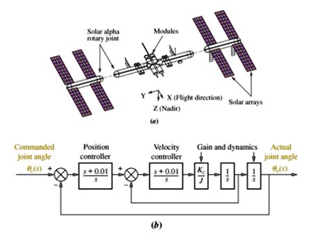 SOLVED A Space Station Shown Below In A Will Keep Its Solar Arrays Facing The Sun Using A