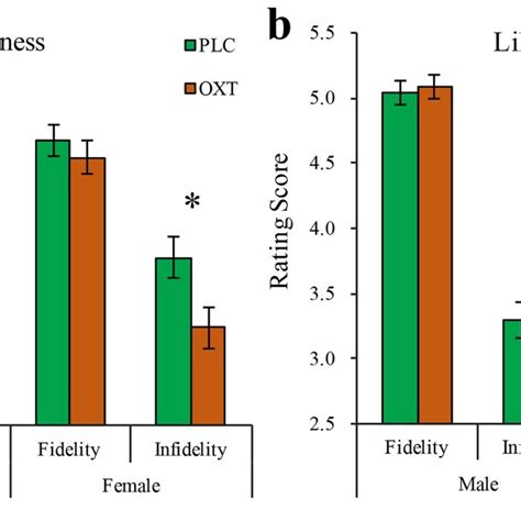 Fig S1 Effects Of Oxytocin Oxt On Attractiveness A And