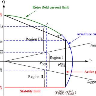 The Capability Curve Of A Synchronous Generatorbased Distributed Download Scientific Diagram