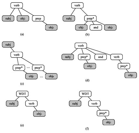 Syntax Based Patterns For Question De Composition Download