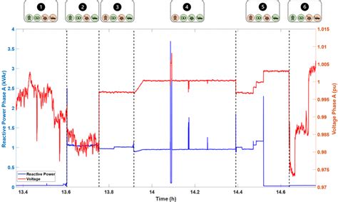 Reactive Power And System Voltage Collected By Power Analyzer