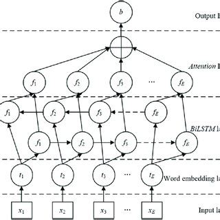 BiLSTM-Attention model architecture | Download Scientific Diagram