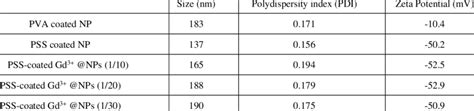 Hydro Dynamic Size Polydispersity Index And Zeta Potential Of Various
