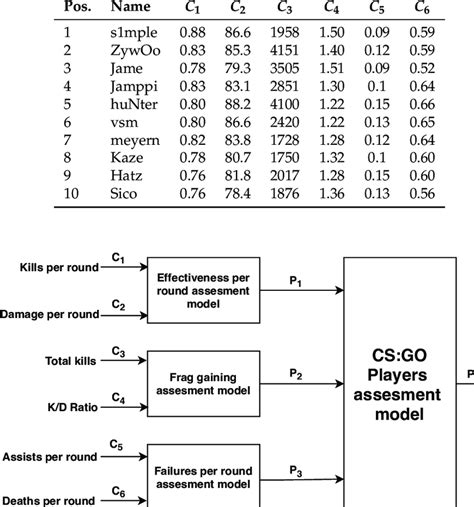 The Performance Table Of The Alternatives And Selected Criteria