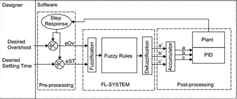 Fl Based System For Pid Tuning Download Scientific Diagram