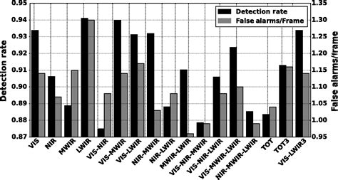 Multispectral Detection And Tracking Of Multiple Moving Targets In Cluttered Urban Environments