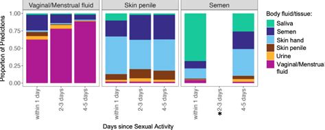 Standardizing A Microbiome Pipeline For Body Fluid Identification From