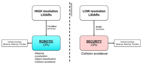 Autonomous Shuttles Sslidar