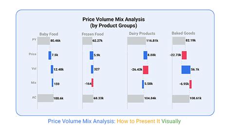 Price Volume Mix Analysis How To Present It Visually