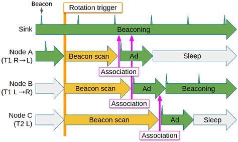 a diagram of a rotation process in a simple network where tier 1 t1