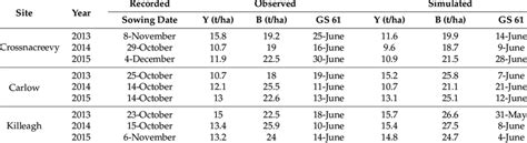 Observed Yield Y Biomass B Sowing Dates And Date Of Growth Stage