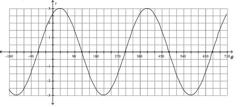 Determine The Equation For The Following Chegg