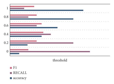The Influence Of Threshold On Recommendation Algorithm Download Scientific Diagram