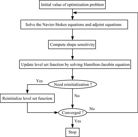 23 Flowchart Of The Optimization Procedure Download Scientific Diagram
