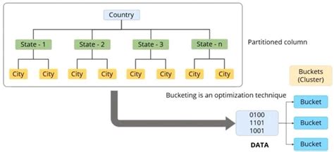 Ujjwal Sontakke Jain On Linkedin Partitioning And Bucketing Are Two