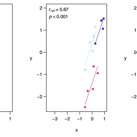 Pdf Repeated Measures Correlation