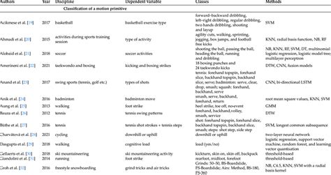 Overview Of The Articles Included Incl Sports Discipline Dependent Download Scientific