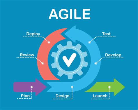 Agile Methodology And The Business Analyst Best Practices And Challenges Business Analyst Babe