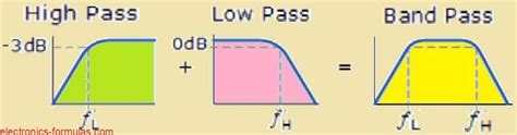 Understanding Active Band Pass Filter Circuits With Formulas Electronics Calculations