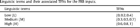 Table 3 From A Hybrid Fuzzy Rule Based Multi Criteria Framework For