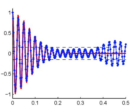 autocorrelation of the persistent current the blue curve is the