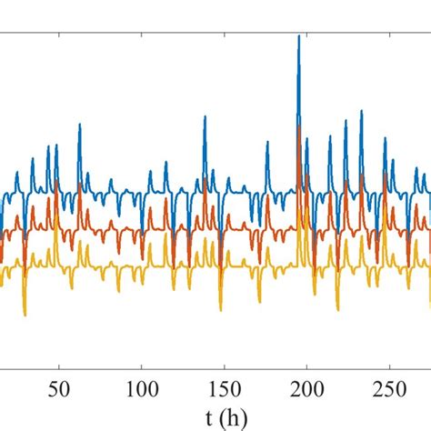 a input signals of the three tank system over the investigated time