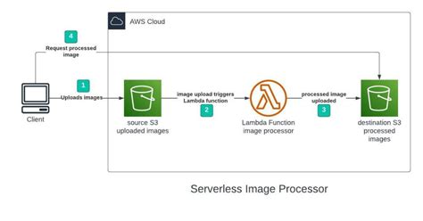 Serverless Image Processing With Aws Lambda And S3 Geeksforgeeks