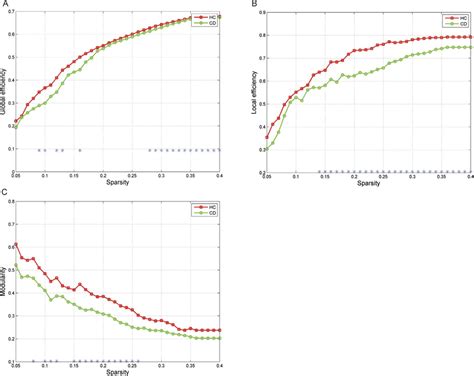 This Figure Indicates The Group Comparison Of Global Efficiency A