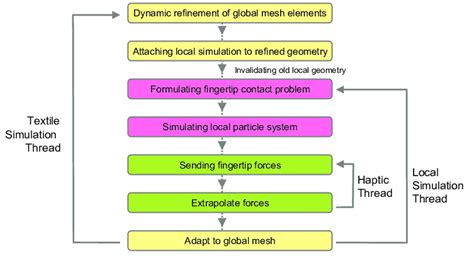 Sequential Order Of Communication Download Scientific Diagram