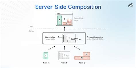 Understanding Microfrontends The Future Of Web Development
