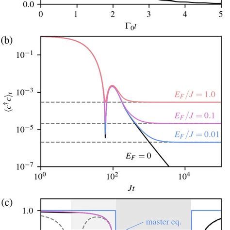 Single Impurity Quench Dynamics A Impurity Occupation Dynamics For A