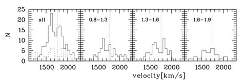Radial Velocity Histograms For Different Colour Intervals