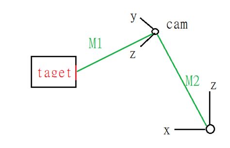 Unity Game Engine Prevent Gimbal Lock On Angle Axis Transformation With Rotation Of Degree