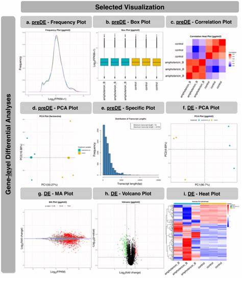 Selected Visual Results Of Gene Level Differential Analyses A