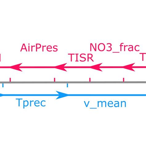 Conceptual Figure Illustrating The Interaction Of Shap Values And Model