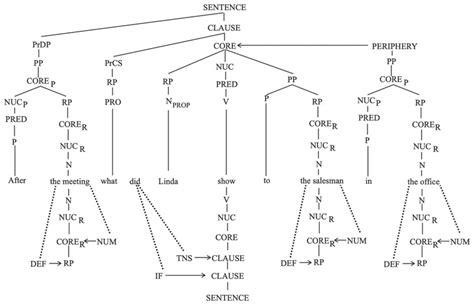 Principles Of Role And Reference Grammar Chapter 1 The Cambridge