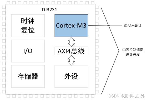 Mcu芯片设计和软件开发mcu软件开发 Csdn博客