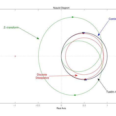 Open Loop Example Nyquist Plot Download Scientific Diagram