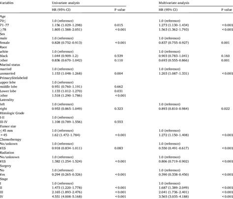 Univariate And Multivariate Cox Analyses Of Os For Patients With Large