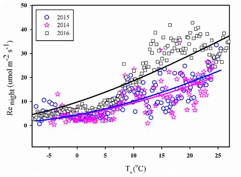 The Relationship Between Raw Half Hourly Nighttime Nee Renight And