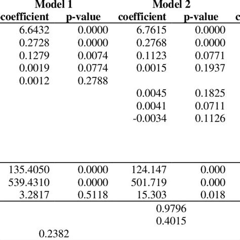 Estimation Results Of Panel Regression Models Download Scientific Diagram