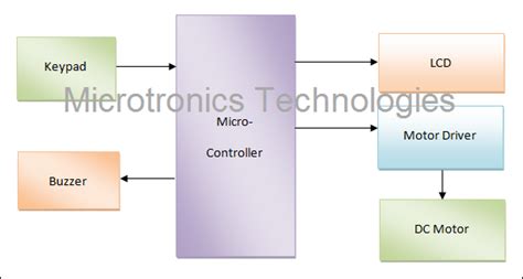 Password Based Door Locking System Microtronics Technologies