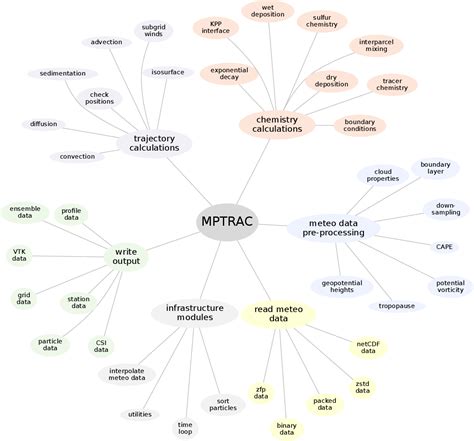 Figure 1 From Accelerating Lagrangian Transport Simulations On Graphics Processing Units
