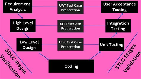 Sdlc Models V Model Qa Peddia
