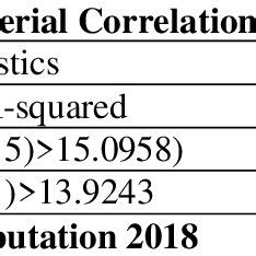 Serial Correlation Test Download Table