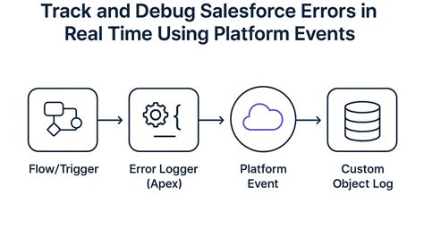 How To Track And Debug Salesforce Errors
