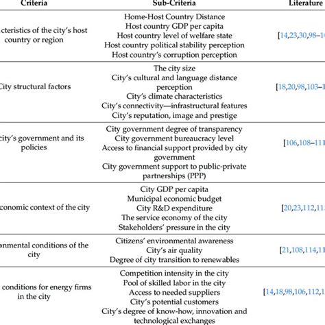 Pairwise Comparison Matrices From Experts Preference Relations Based