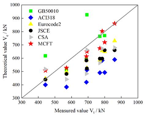 Figure 1 From A Modified Compression Field Theory Based Analytical Model Of Rc Slab Column Joint